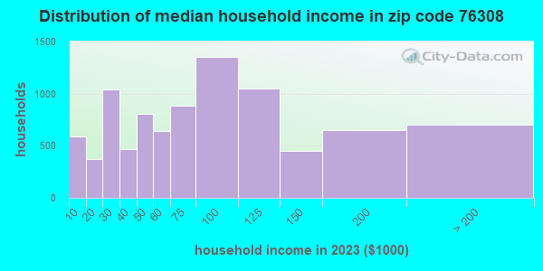 76308 Zip Code (Wichita Falls, Texas) Profile - homes, apartments ...