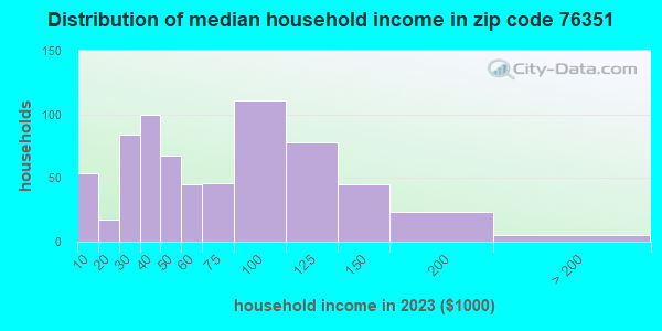 76351 Zip Code (Archer City, Texas) Profile - homes, apartments ...