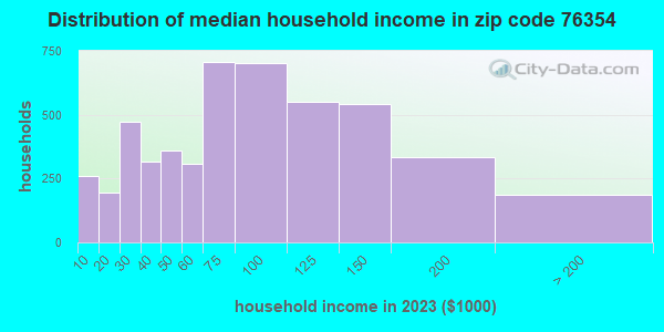 76354 Zip Code (Burkburnett, Texas) Profile - homes, apartments ...
