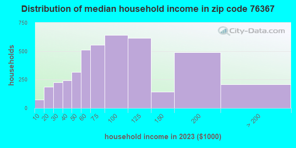 76367 Zip Code (Iowa Park, Texas) Profile - homes, apartments, schools ...