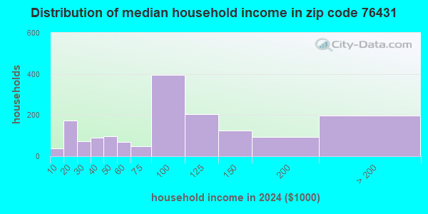 76431 Zip Code (Chico, Texas) Profile - homes, apartments, schools ...