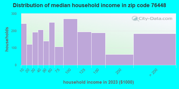 76448 Zip Code (Eastland, Texas) Profile - homes, apartments, schools ...