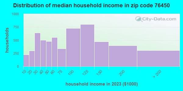 76450 Zip Code (Graham, Texas) Profile - homes, apartments, schools ...