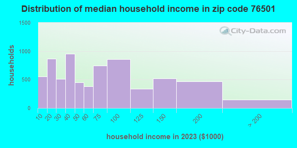 76501 Zip Code (Temple, Texas) Profile - homes, apartments, schools ...