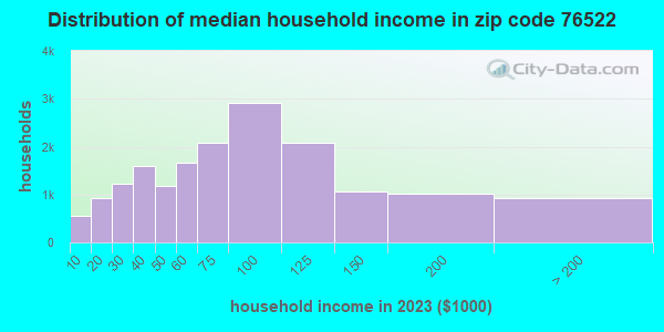 76522 Zip Code (Copperas Cove, Texas) Profile - homes, apartments ...