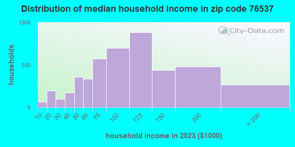 76537 Zip Code (Texas) Profile - homes, apartments, schools, population ...