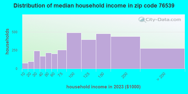 76539 Zip Code (Kempner, Texas) Profile - homes, apartments, schools ...