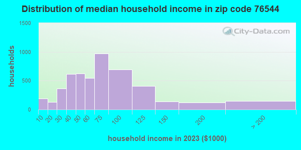 76544 Zip Code (Fort Hood, Texas) Profile - homes, apartments, schools ...