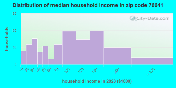 76641 Zip Code (Frost, Texas) Profile - homes, apartments, schools ...