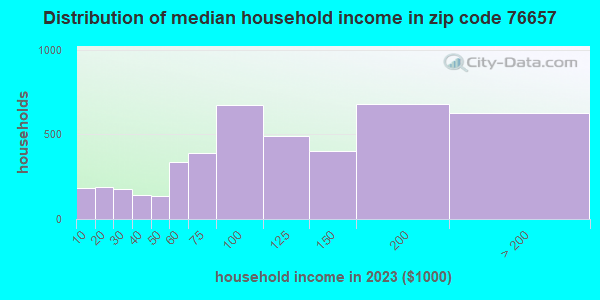 76657 Zip Code (McGregor, Texas) Profile - homes, apartments, schools ...