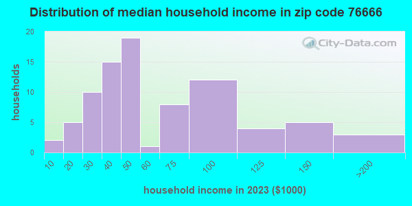 76666 Zip Code (Mertens, Texas) Profile - homes, apartments, schools ...