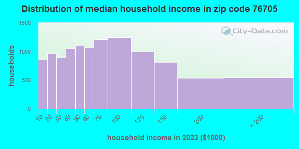 76705 Zip Code (Waco, Texas) Profile - homes, apartments, schools ...