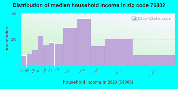 76802 Zip Code (Early, Texas) Profile - homes, apartments, schools ...