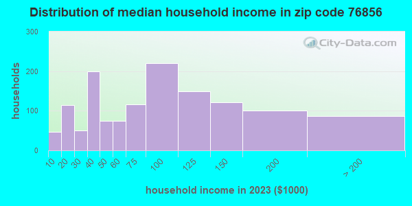 76856 Zip Code (Mason, Texas) Profile - homes, apartments, schools ...