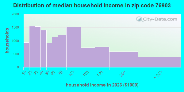 76903 Zip Code (San Angelo, Texas) Profile - homes, apartments, schools ...