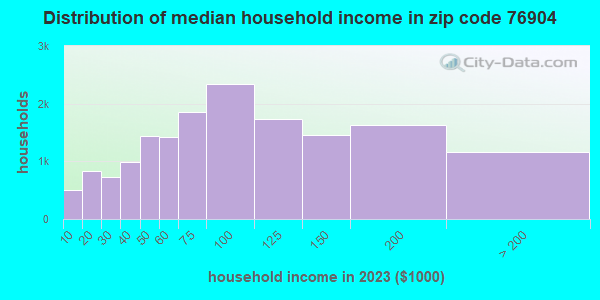 76904 Zip Code (San Angelo, Texas) Profile - homes, apartments, schools ...