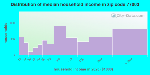77003 Zip Code (Houston, Texas) Profile - homes, apartments, schools ...