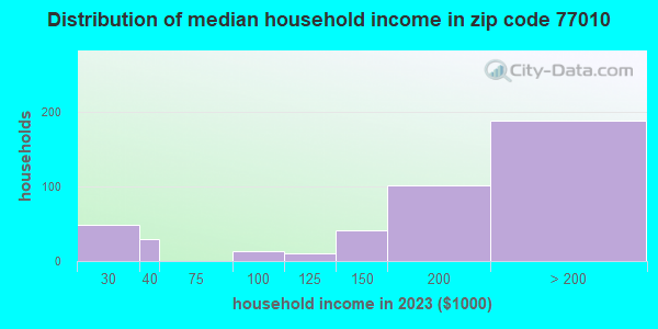 77010 Zip Code (Houston, Texas) Profile - homes, apartments, schools ...