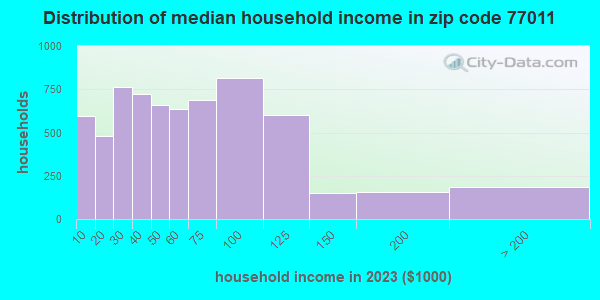 77011 Zip Code (Houston, Texas) Profile - homes, apartments, schools ...