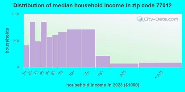 77012 Zip Code (Houston, Texas) Profile - homes, apartments, schools ...