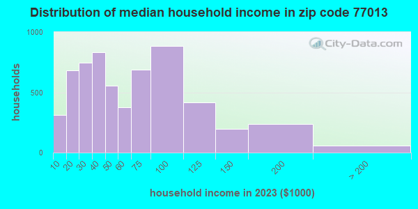 77013 Zip Code (Houston, Texas) Profile - homes, apartments, schools ...