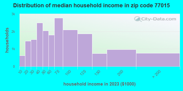 77015 Zip Code (Houston, Texas) Profile - homes, apartments, schools ...