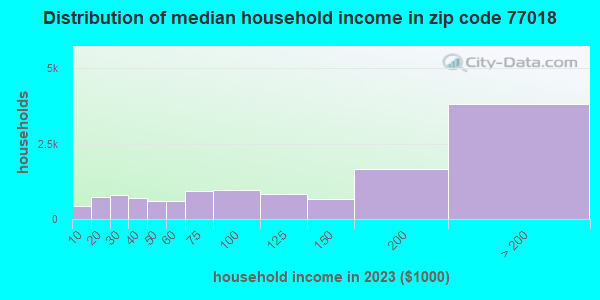 77018 Zip Code (Houston, Texas) Profile - homes, apartments, schools ...