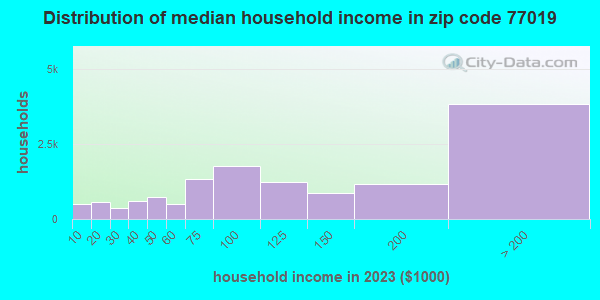 77019 Zip Code (Houston, Texas) Profile - homes, apartments, schools ...