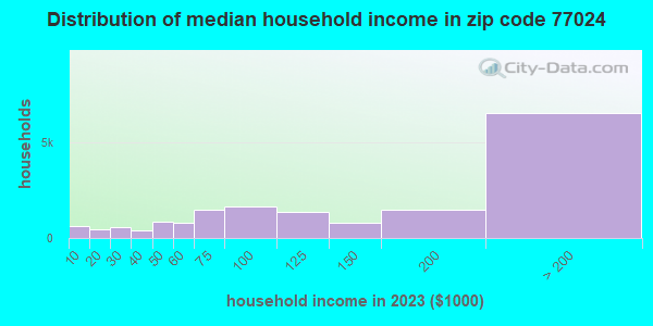 77024 Zip Code (Houston, Texas) Profile - homes, apartments, schools ...