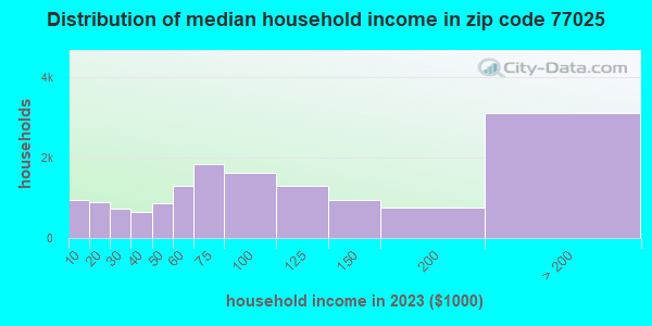 77025 Zip Code (Houston, Texas) Profile - homes, apartments, schools ...