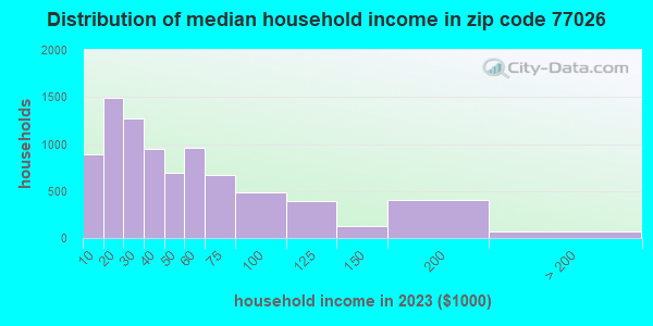 77026 Zip Code (Houston, Texas) Profile - homes, apartments, schools ...