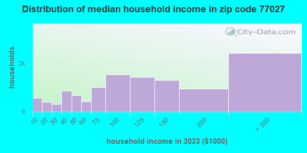 77027 Zip Code (Houston, Texas) Profile - homes, apartments, schools ...
