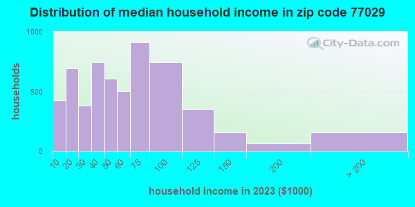 77029 Zip Code (Houston, Texas) Profile - homes, apartments, schools ...