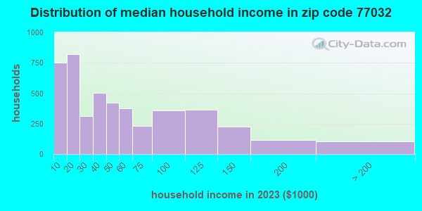 77032 Zip Code (Houston, Texas) Profile - homes, apartments, schools ...