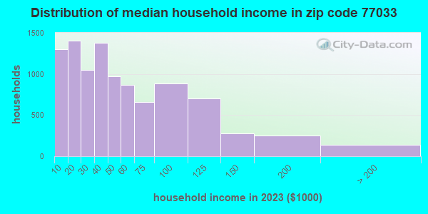 77033 Zip Code (Houston, Texas) Profile - homes, apartments, schools ...