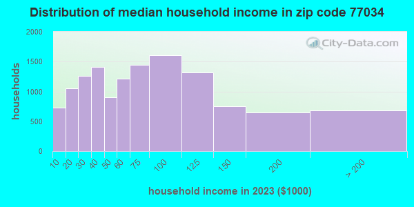 77034 Zip Code (Houston, Texas) Profile - homes, apartments, schools ...