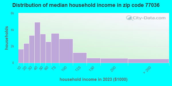 77036 Zip Code (Houston, Texas) Profile - homes, apartments, schools ...