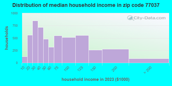 77037 Zip Code (Houston, Texas) Profile - homes, apartments, schools ...