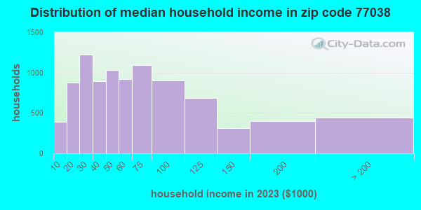 77038 Zip Code (Houston, Texas) Profile - homes, apartments, schools ...