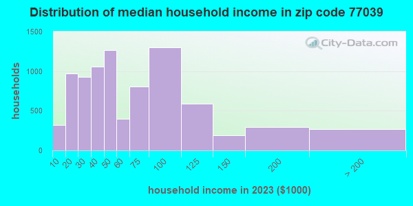77039 Zip Code (Aldine, Texas) Profile - homes, apartments, schools ...