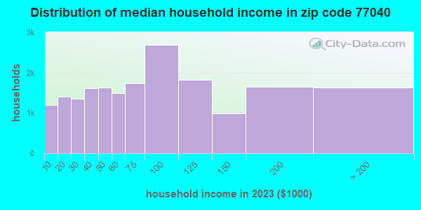 77040 Zip Code (Houston, Texas) Profile - homes, apartments, schools ...