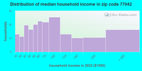 77042 Zip Code (Houston, Texas) Profile - homes, apartments, schools ...