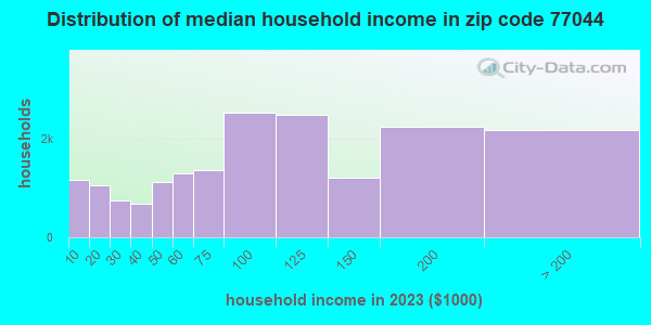 77044 Zip Code (Houston, Texas) Profile - homes, apartments, schools ...