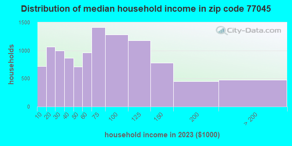 77045 Zip Code (Houston, Texas) Profile - homes, apartments, schools ...