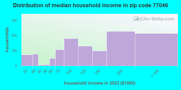 77046 Zip Code (Houston, Texas) Profile - homes, apartments, schools ...