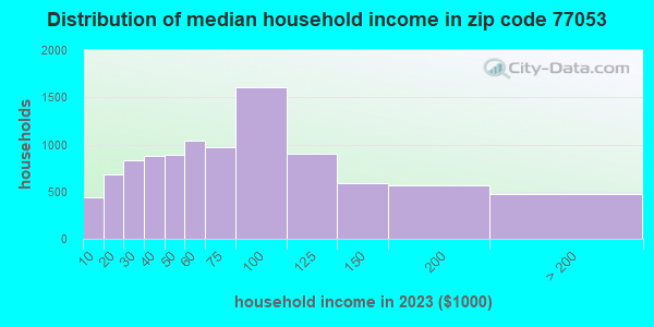 77053 Zip Code (Houston, Texas) Profile - homes, apartments, schools ...