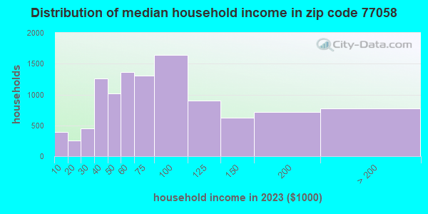 77058 Zip Code (Houston, Texas) Profile - homes, apartments, schools ...