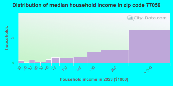 77059 Zip Code (Houston, Texas) Profile - homes, apartments, schools ...