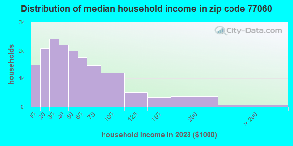 77060 Zip Code (Houston, Texas) Profile - homes, apartments, schools ...