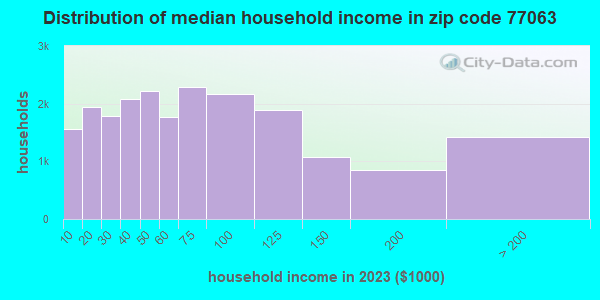 77063 Zip Code (Houston, Texas) Profile - homes, apartments, schools ...